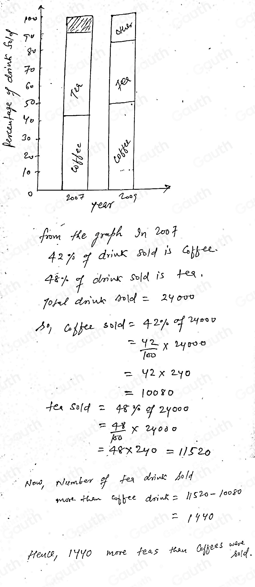 Solved: café in 2007 and 2019 6 The composite bar chart shows ...
