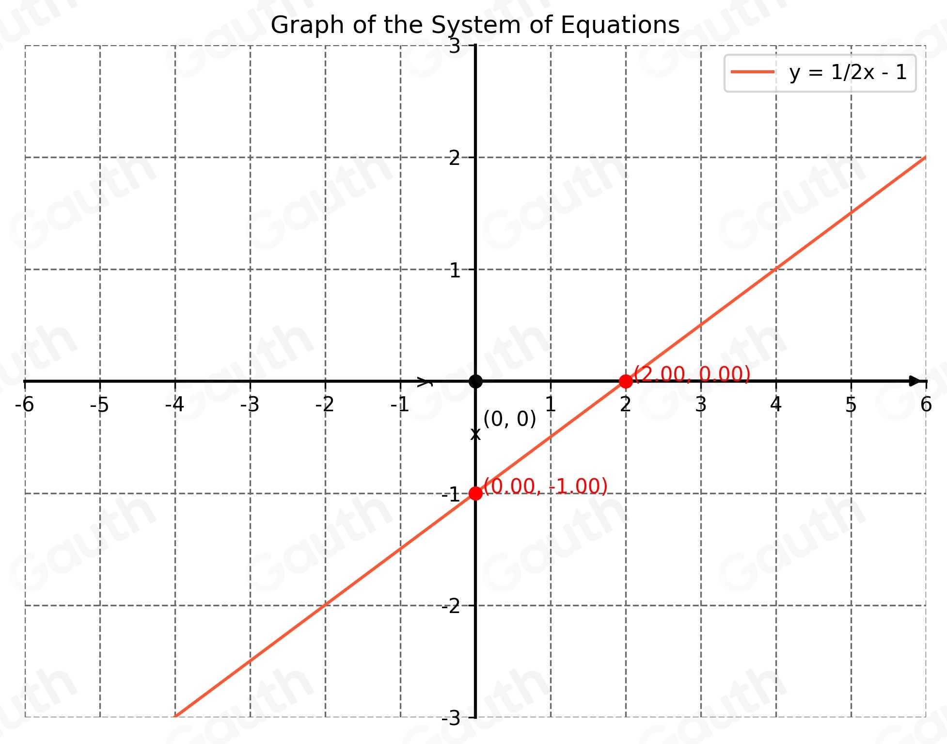 Solved: Graph the syster below and write its solution. beginarrayl x-2y ...