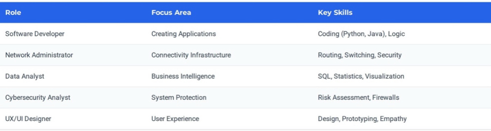 Solved: Role Focus Area Key Skills Software Developer Creating ...
