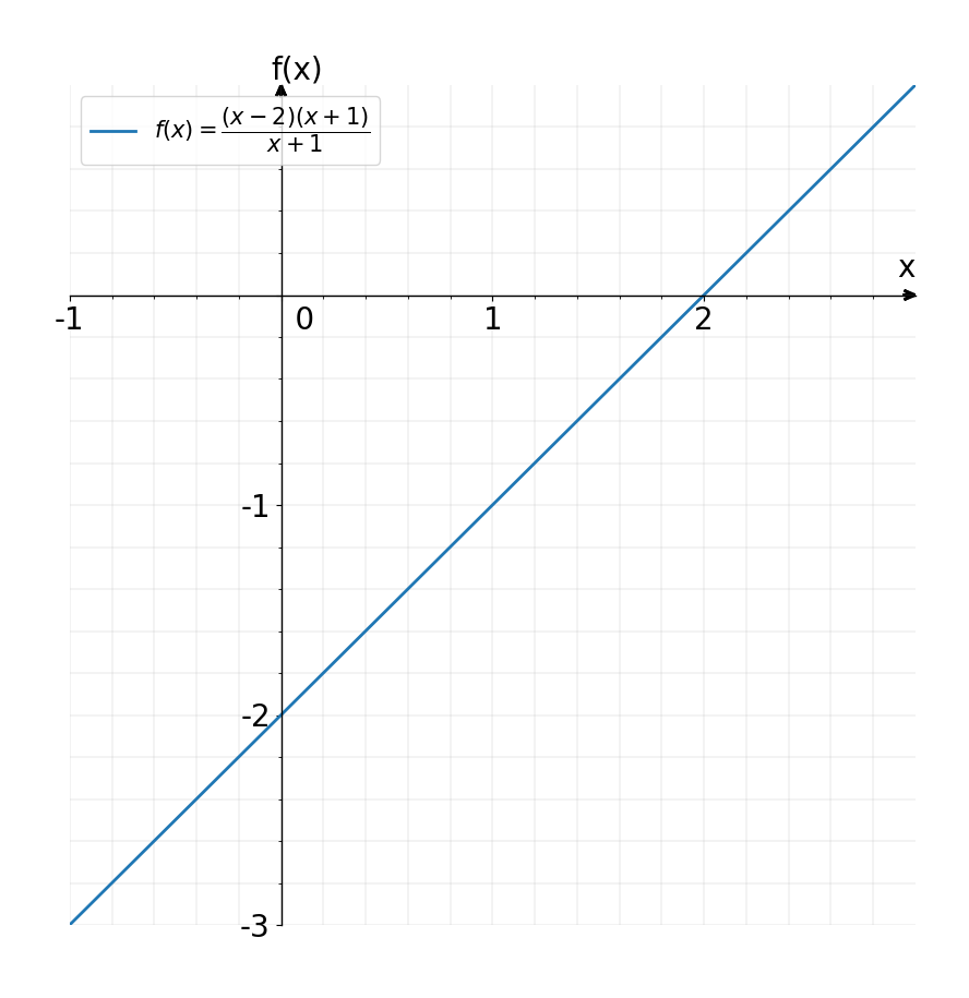 Solved: f(x)= ((x-2)(x+1))/x+1 Which statements describe the end ...