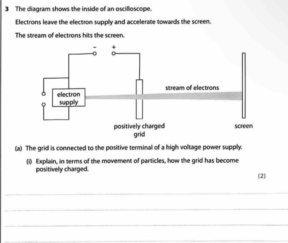 Solved: The diagram shows the inside of an oscilloscope. Electrons leave the electron supply and ...