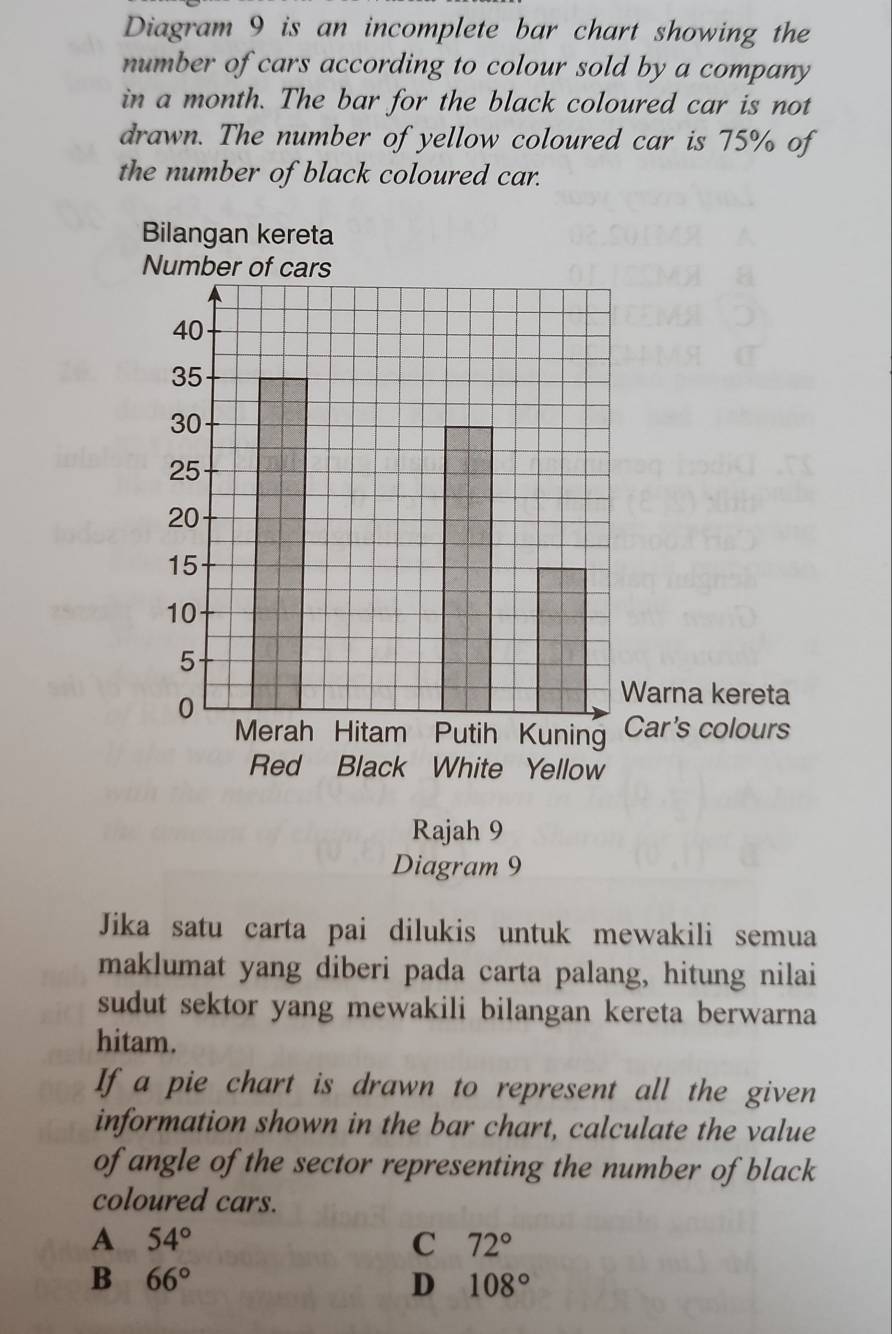 Selesai:Diagram 9 is an incomplete bar chart showing the number of cars ...