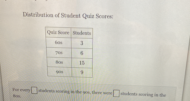 Distribution of Student Quiz Scores: For every students scoring in the ...