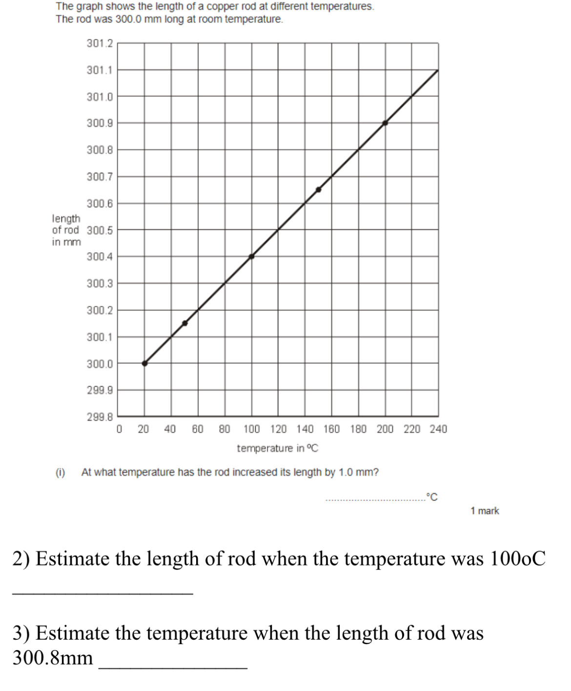Solved: The graph shows the length of a copper rod at different ...