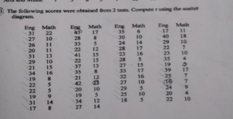 Solved: The following scores were obtained from 2 tests. Compute r ...