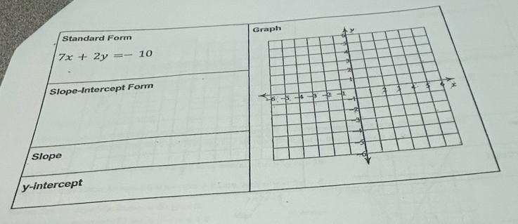 Solved: Standard Form 7x+2y=-10 Slope-Intercept Form Slope y-intercept ...