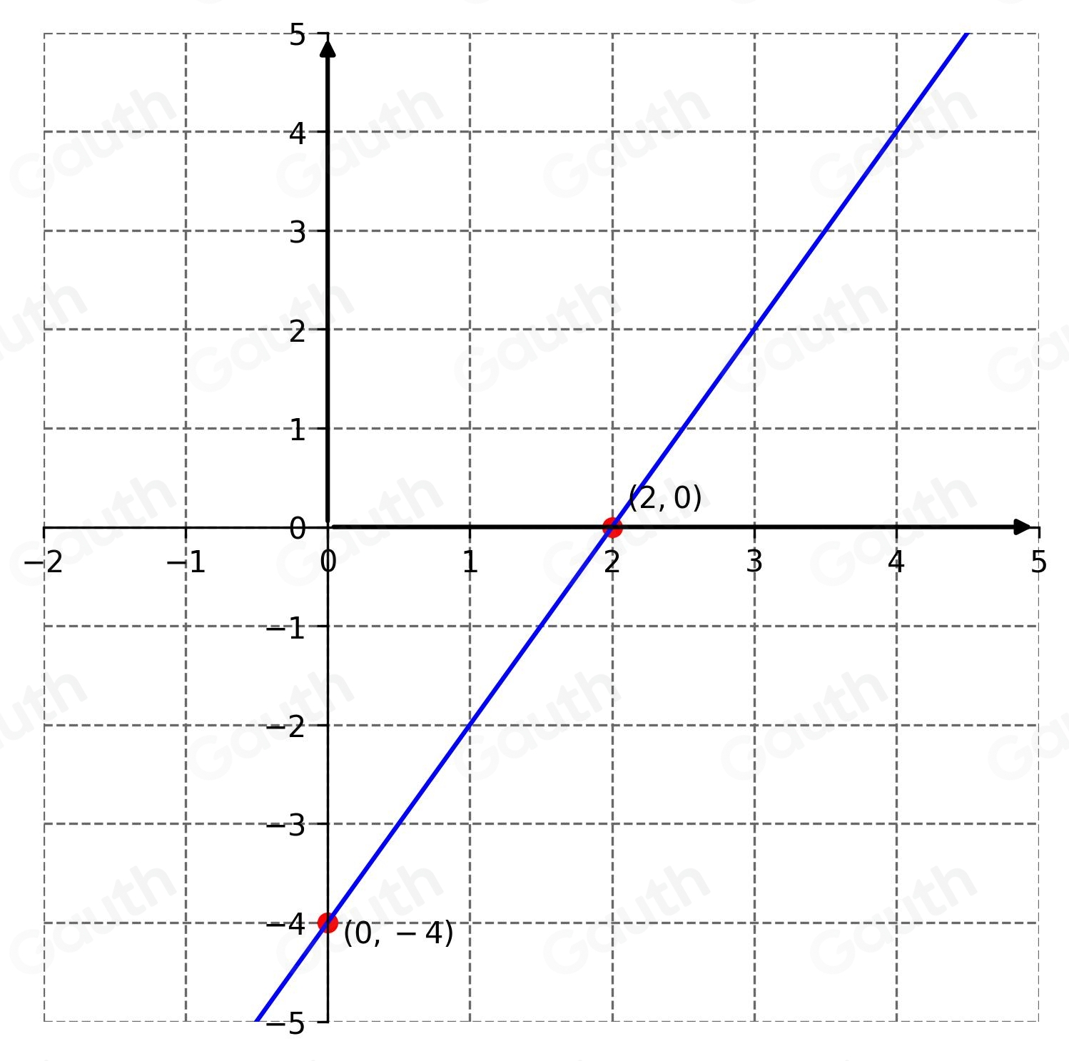 Solved: Which graph represents the function y=2x-4 ? 4 [ 、 4 [Math]