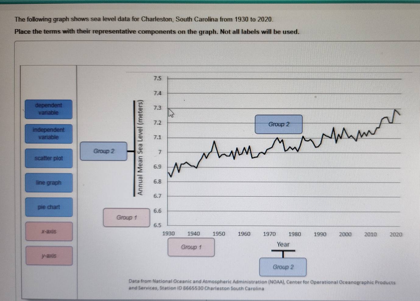 Solved: The following graph shows sea level data for Charleston, South Carolina from 1930 to ...