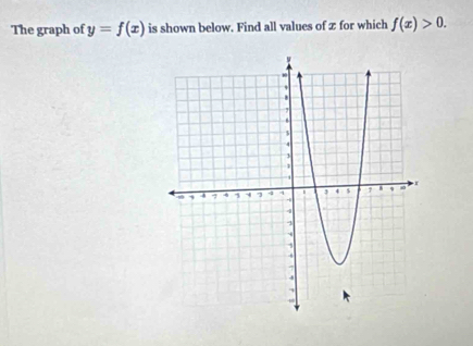 Solved: The graph of y=f(x) is shown below. Find all values of z for ...