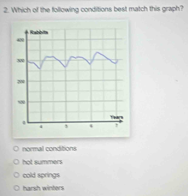 Solved: Which of the following conditions best match this graph ...