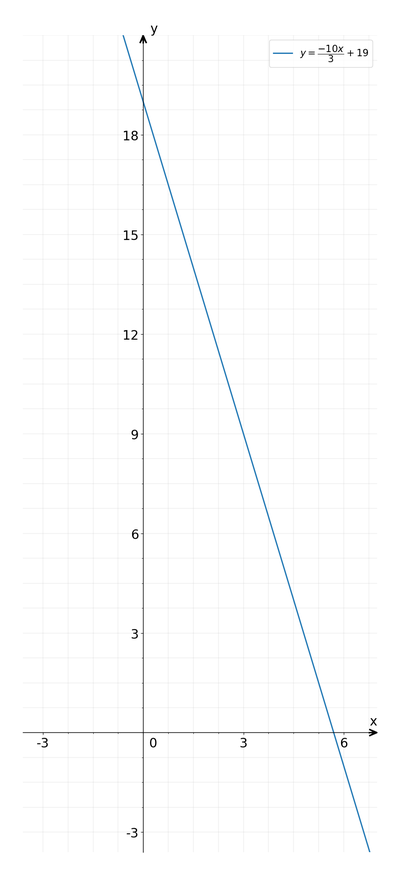 Solved: y= (-10x)/3 +19 [Math]