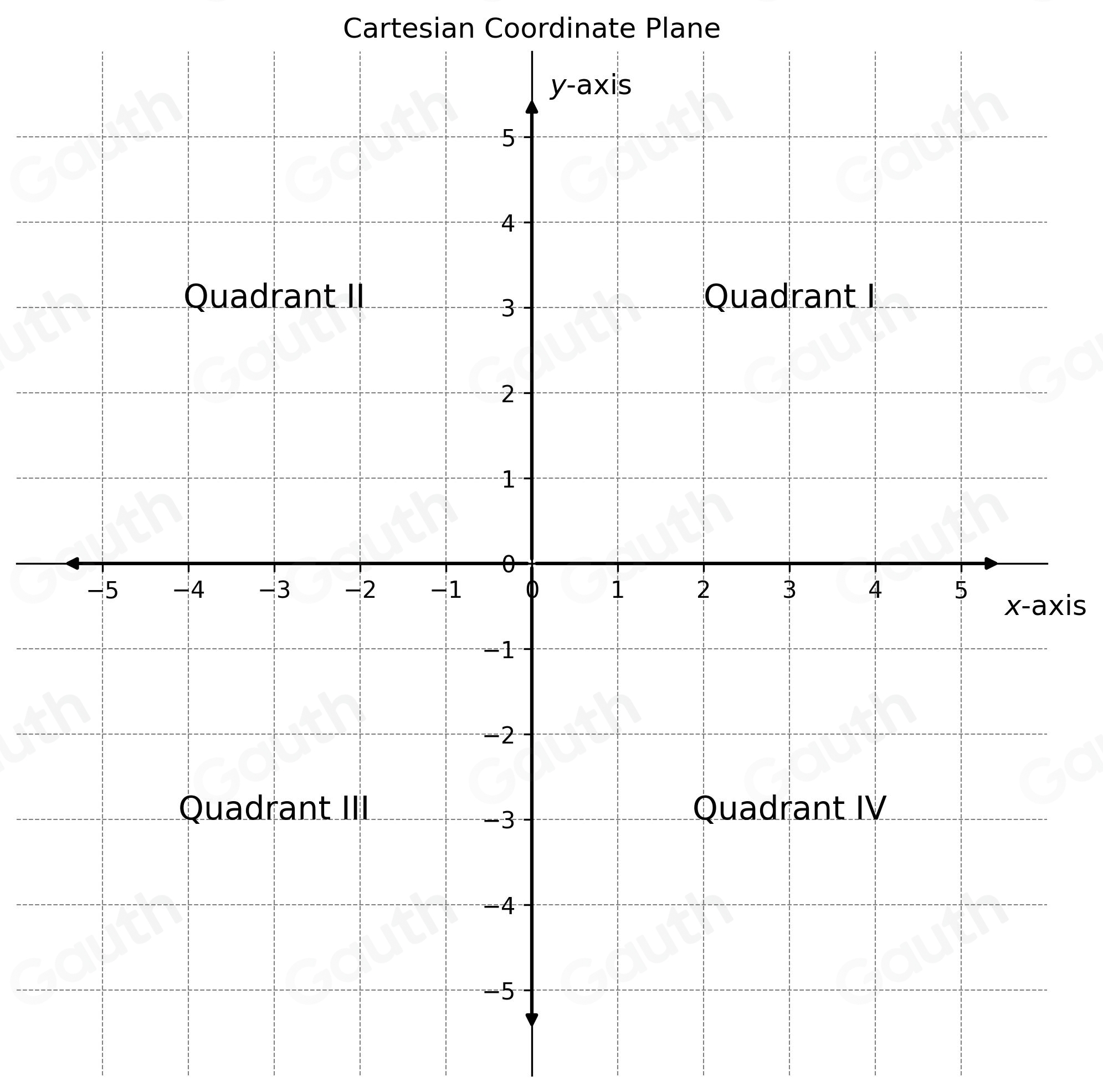 Solved: The Four Quadrants of the Cartesian coordinate Plane 5 Activity ...