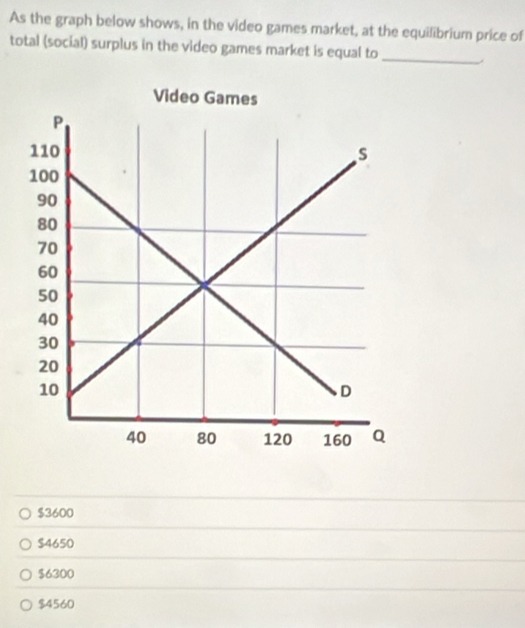 Solved: As the graph below shows, in the video games market, at the ...