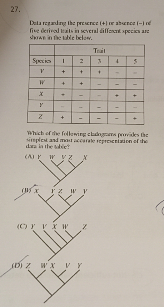 Gelöst:Data regarding the presence (+) or absence (-) of five derived ...