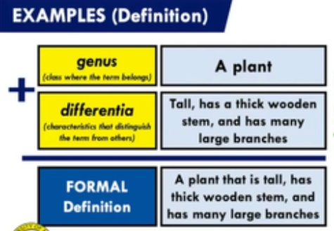 Solved: EXAMPLES (Definition) genus + (class where the term belongs) A ...