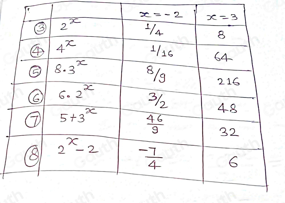 Solved: In Exercises 3-8, evaluate the expression for (a) x=-2 and (b) x=3. 3. 2^x 4. 4^x 5. 8 ...