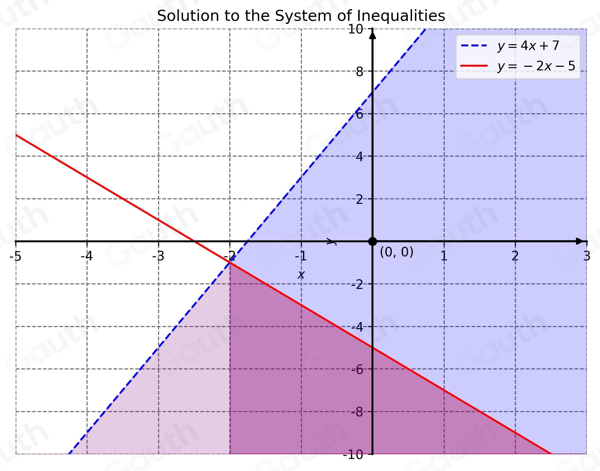 Solved: Graph the solution to the following system of inequalities ...