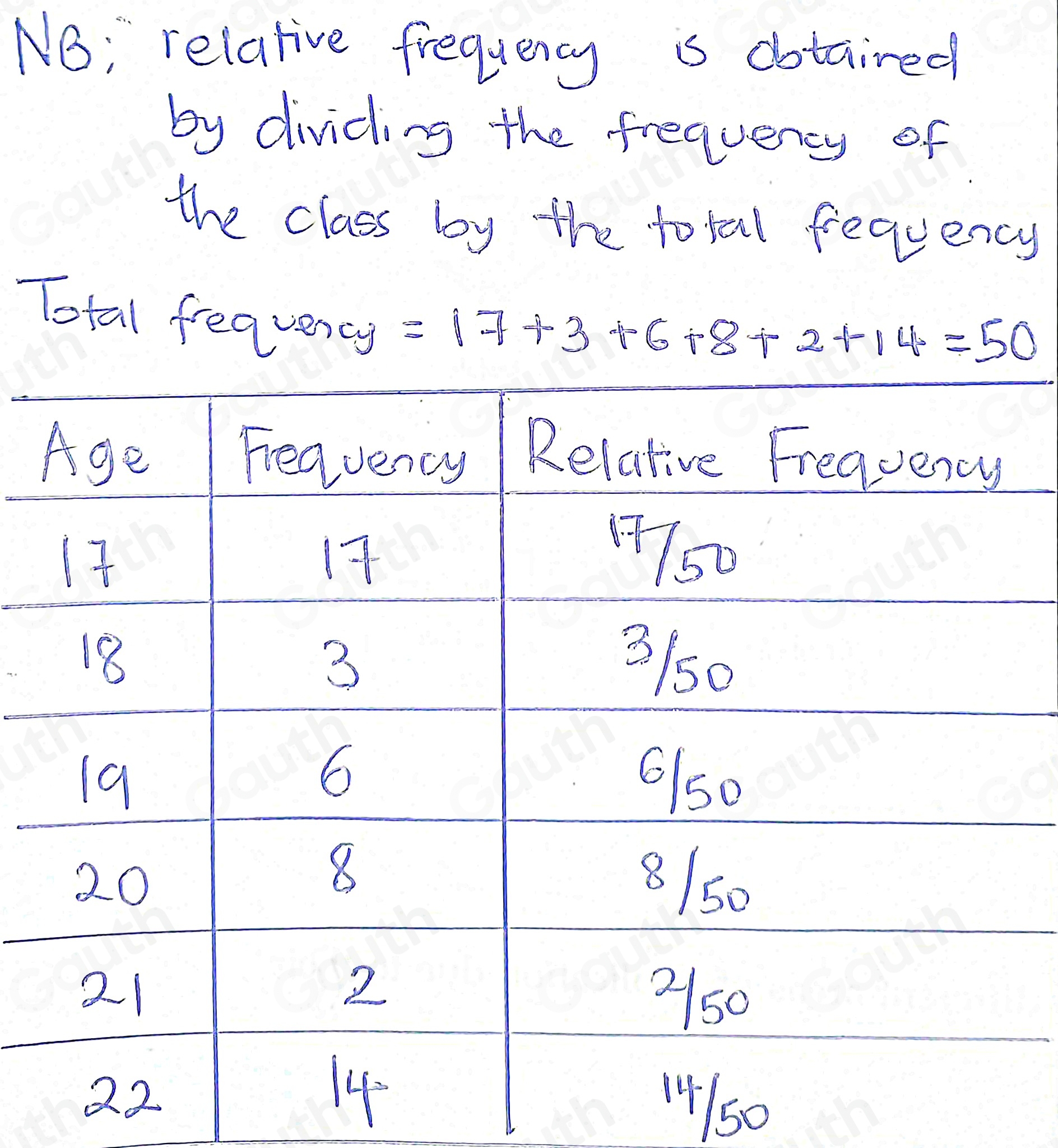 Solved: The frequency table below shows the ages of the students in an ...