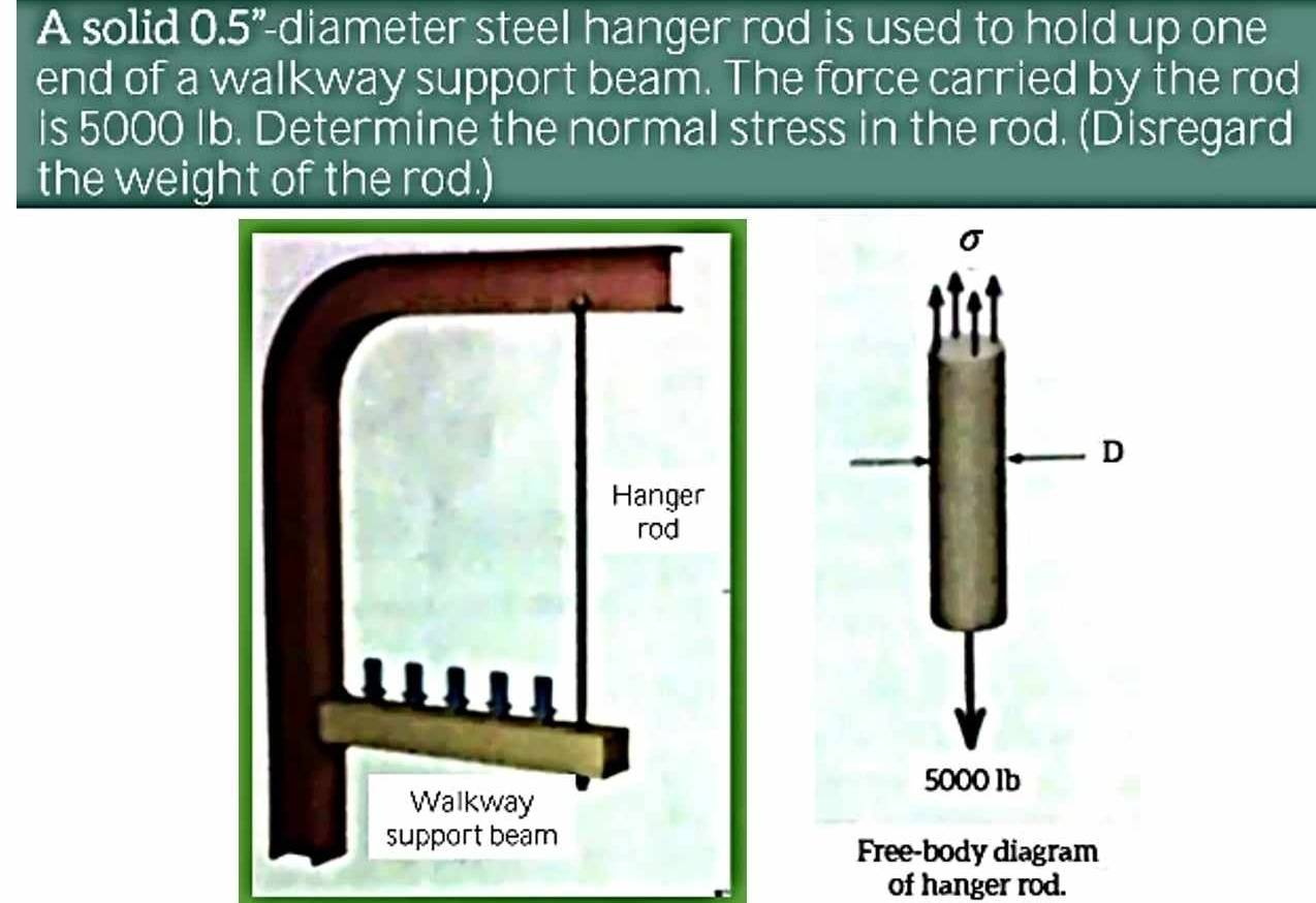 Solved: A solid 0.5'' 'diameter steel hanger rod is used to hold up one ...