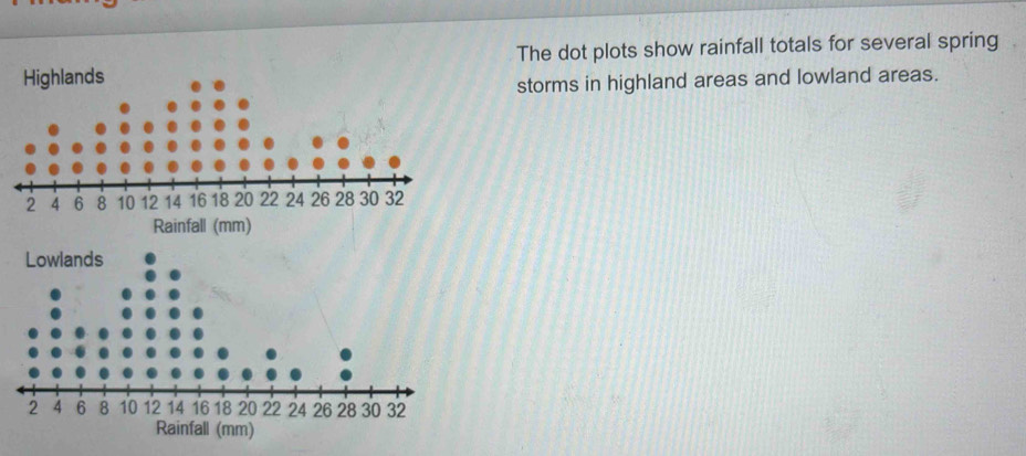 Solved: The dot plots show rainfall totals for several spring storms in ...