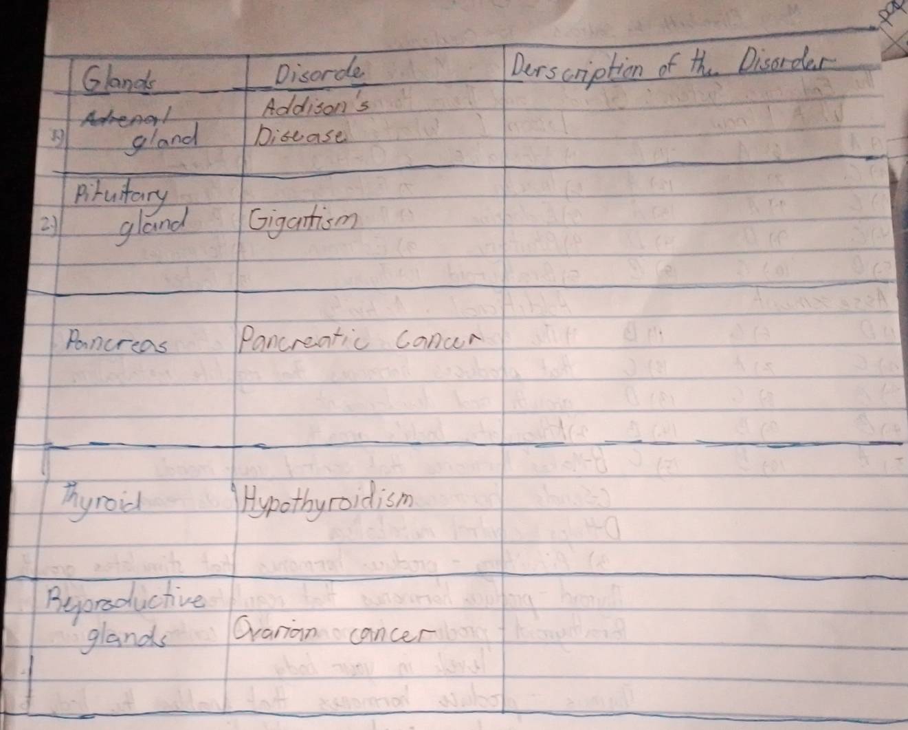Solved: Glands _Disorde Derscription of th Disorder Adenot Addison's ...
