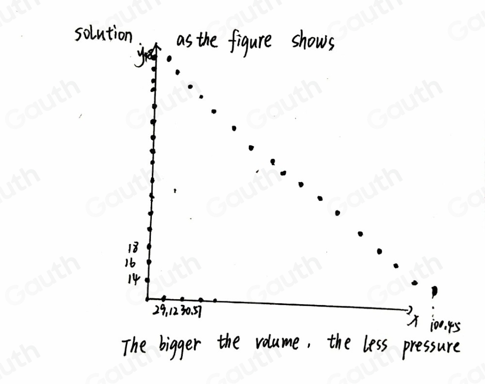 Solved: Graph the given data using a linear graph by taking a volume on ...