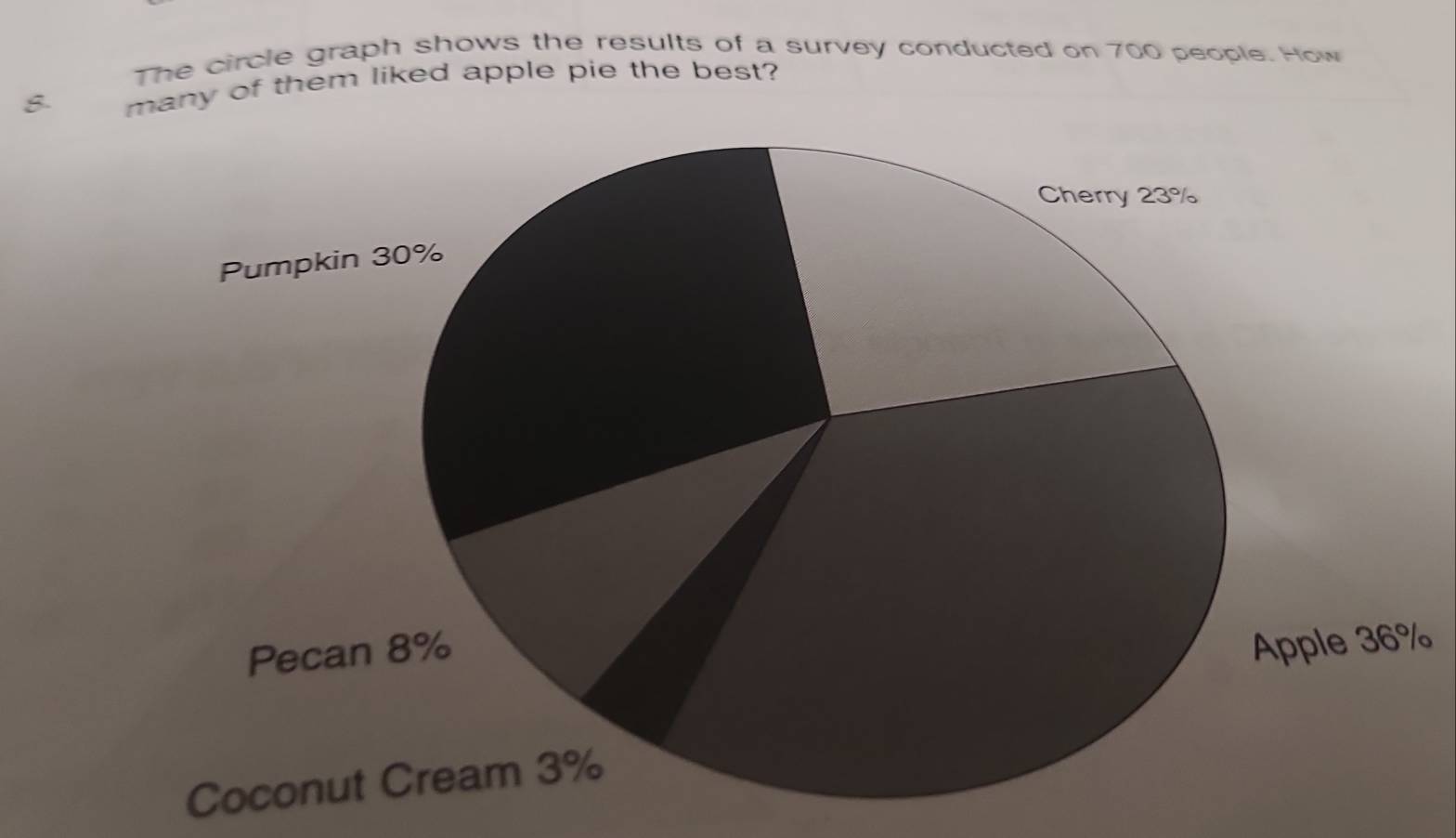 Solved: The circle graph shows the results of a survey conducted on 700 ...