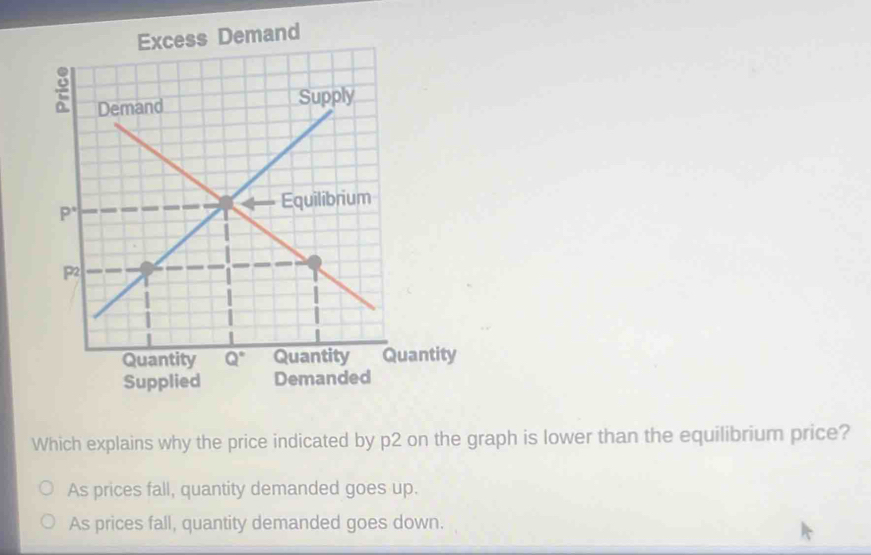 Solved: Excess Demand antity Supplied Demande Which explains why the ...