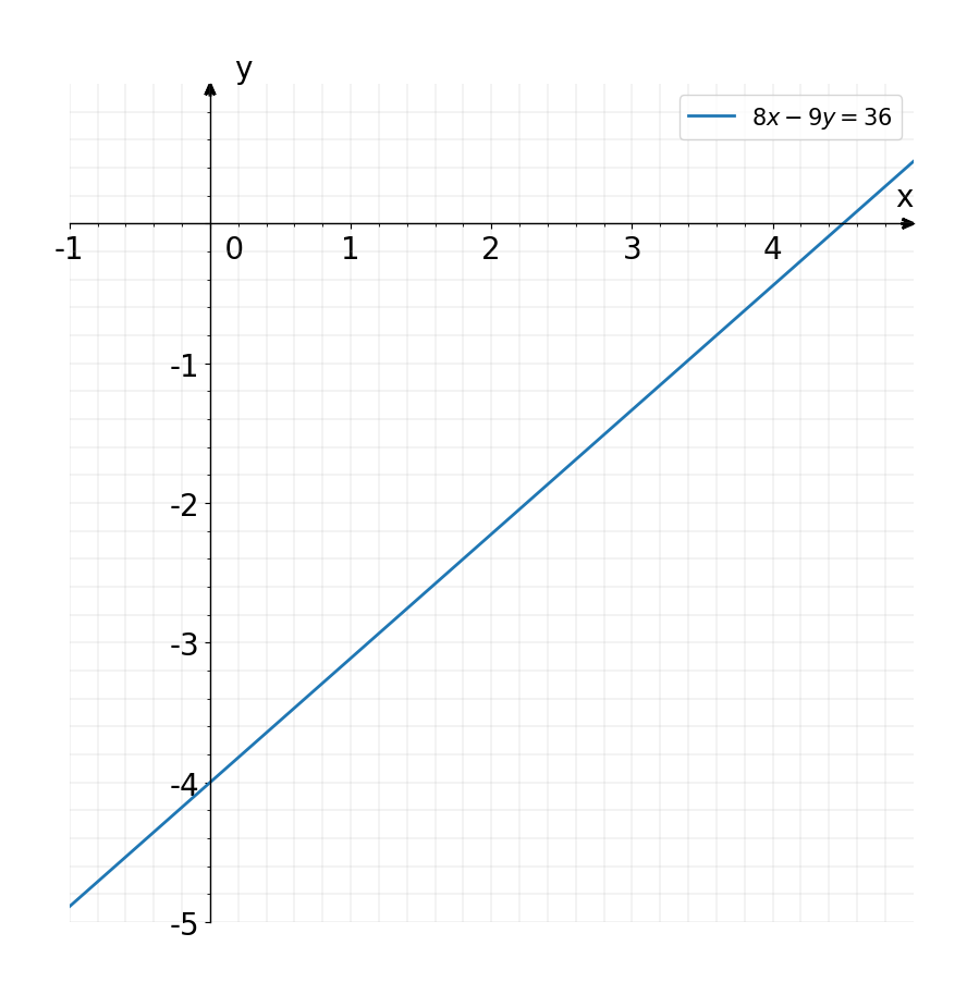 Solved: Find the x - and y-intercepts of the graph of the equation. Do ...