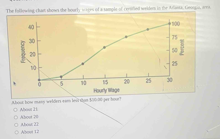 Solved: The following chart shows the hourly wages of a sample of ...