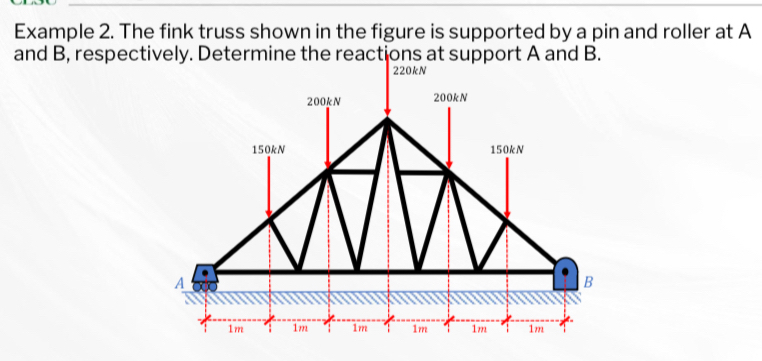 Solved: Example 2. The fink truss shown in the figure is supported by a ...