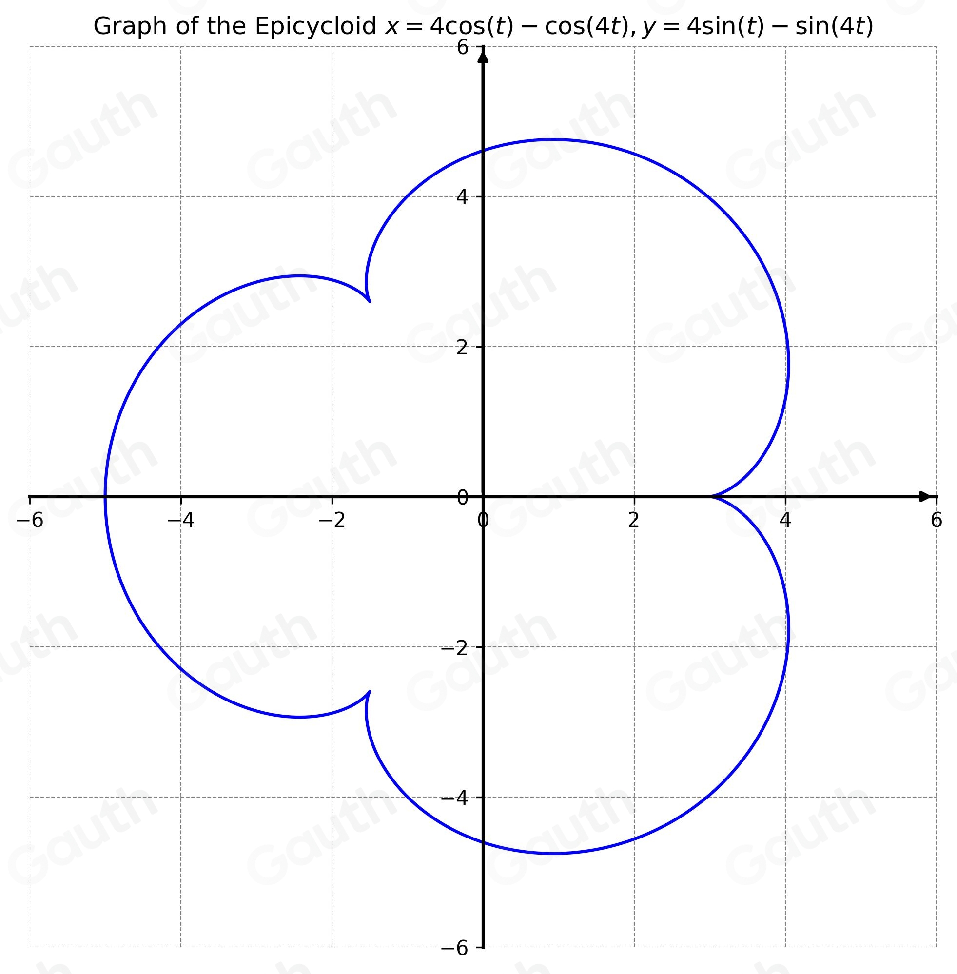 Solved: If a circle C with radius 1 rolls along the outside of the ...