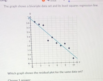 Solved: The graph shows a bivariate data set and its least squares ...