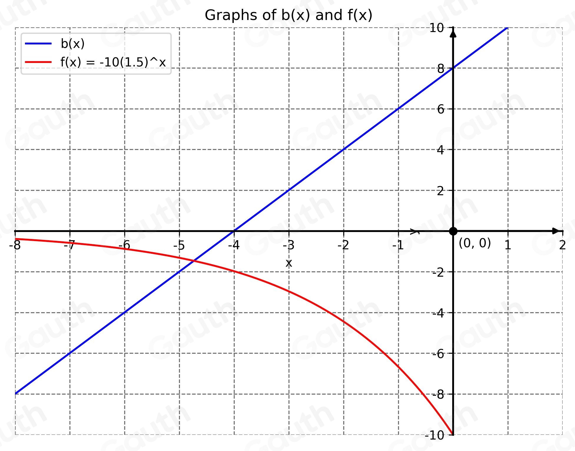 Solved: The graph displays a linear function b(x). If f(x)=-10(1.5)^x ...