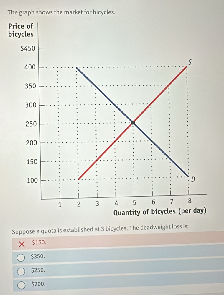 Solved: The graph shows the market for bicycles. P b Suppose a quota is ...