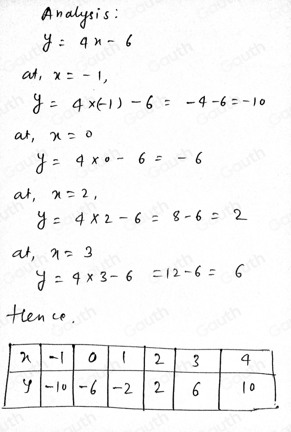Solved: Complete the table of values for y=4x-6 Table 1: ["columnList ...