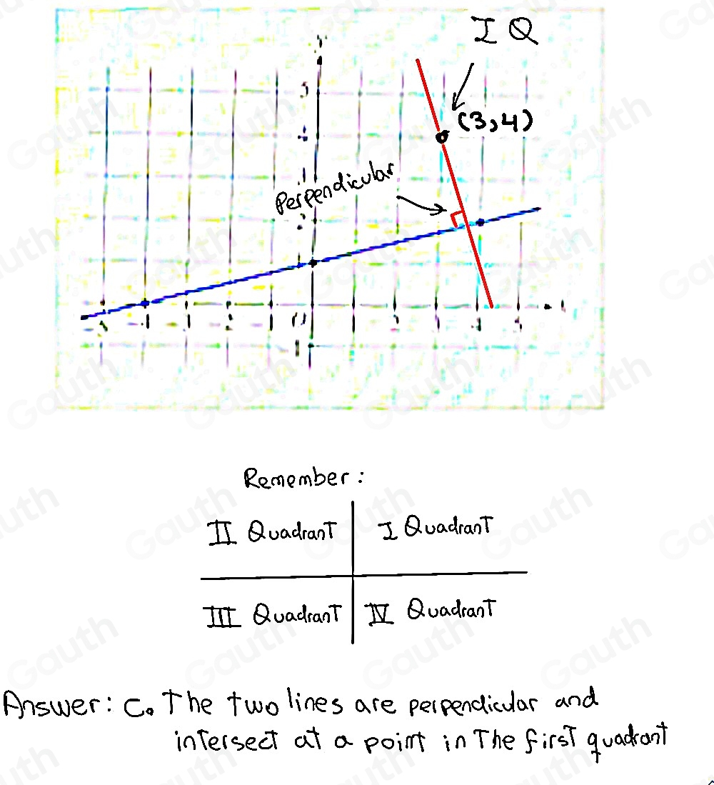 Solved: A line and the point (3,4) are graphed in the coordinate plane ...