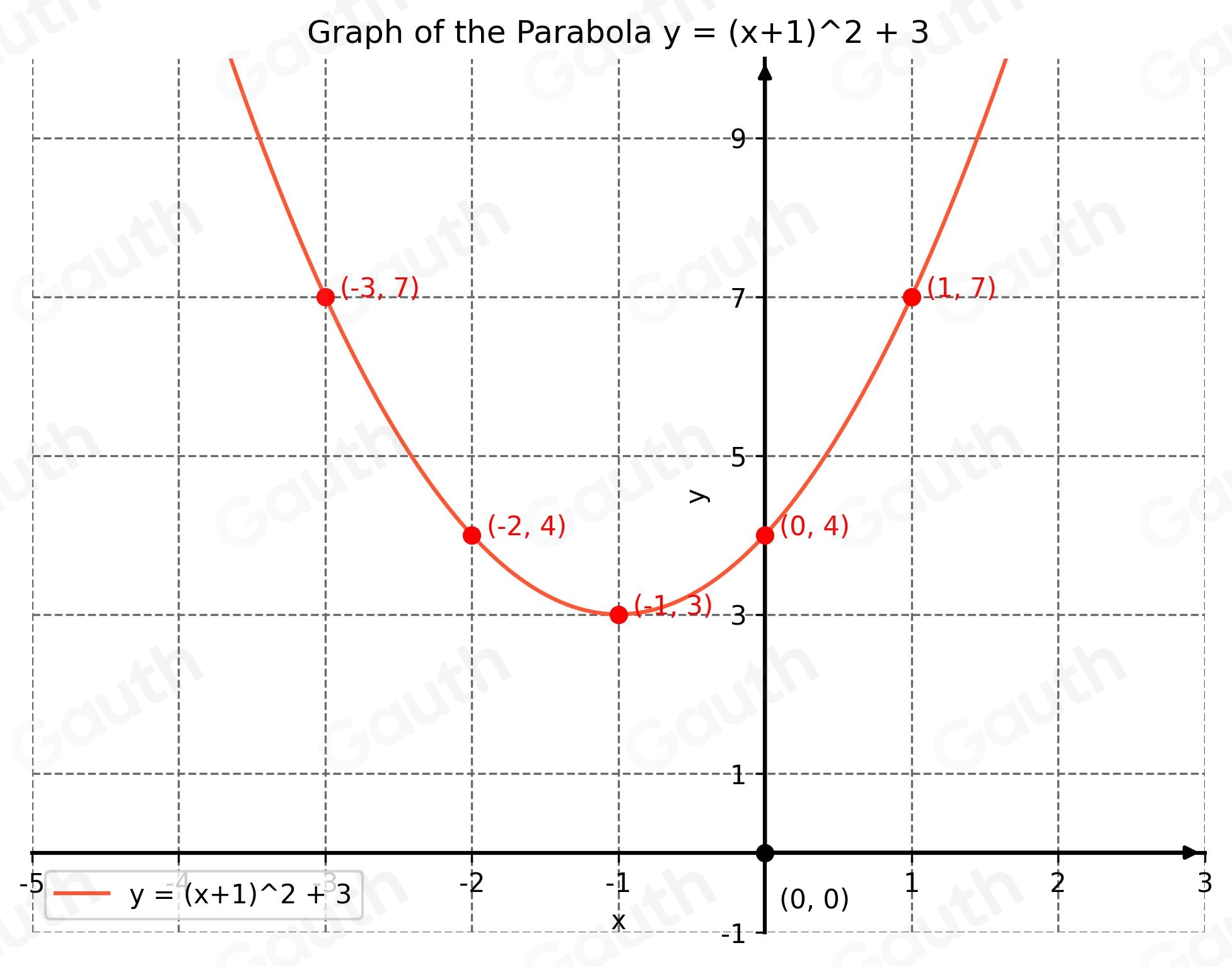 Solved: Graph the parabola. y=(x+1)^2+3 Plot five points on the ...