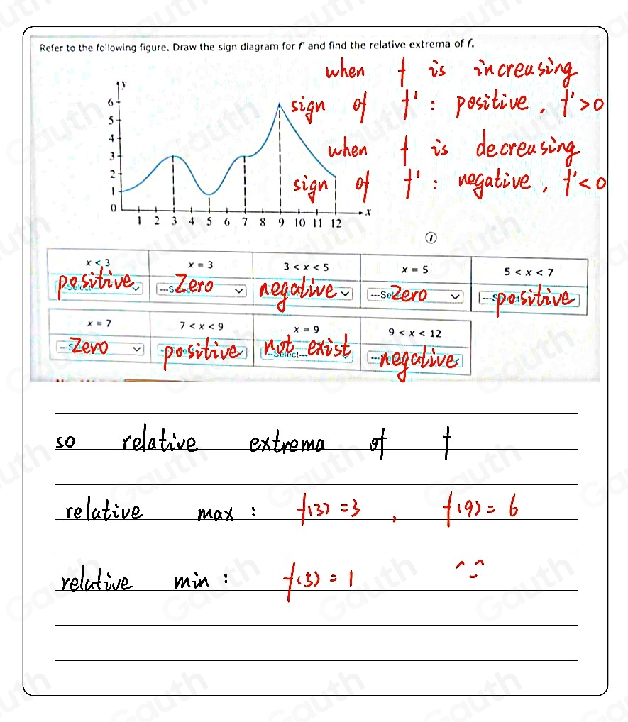 Solved: Refer to the following figure. Draw the sign diagram for f' and ...