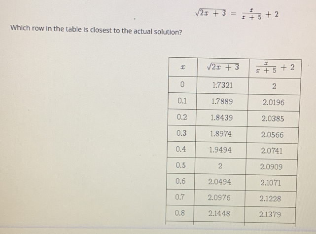 Solved: sqrt(2x+3)= x/x+5 +2 Which row in the table is closest to the actual solution? [Math]