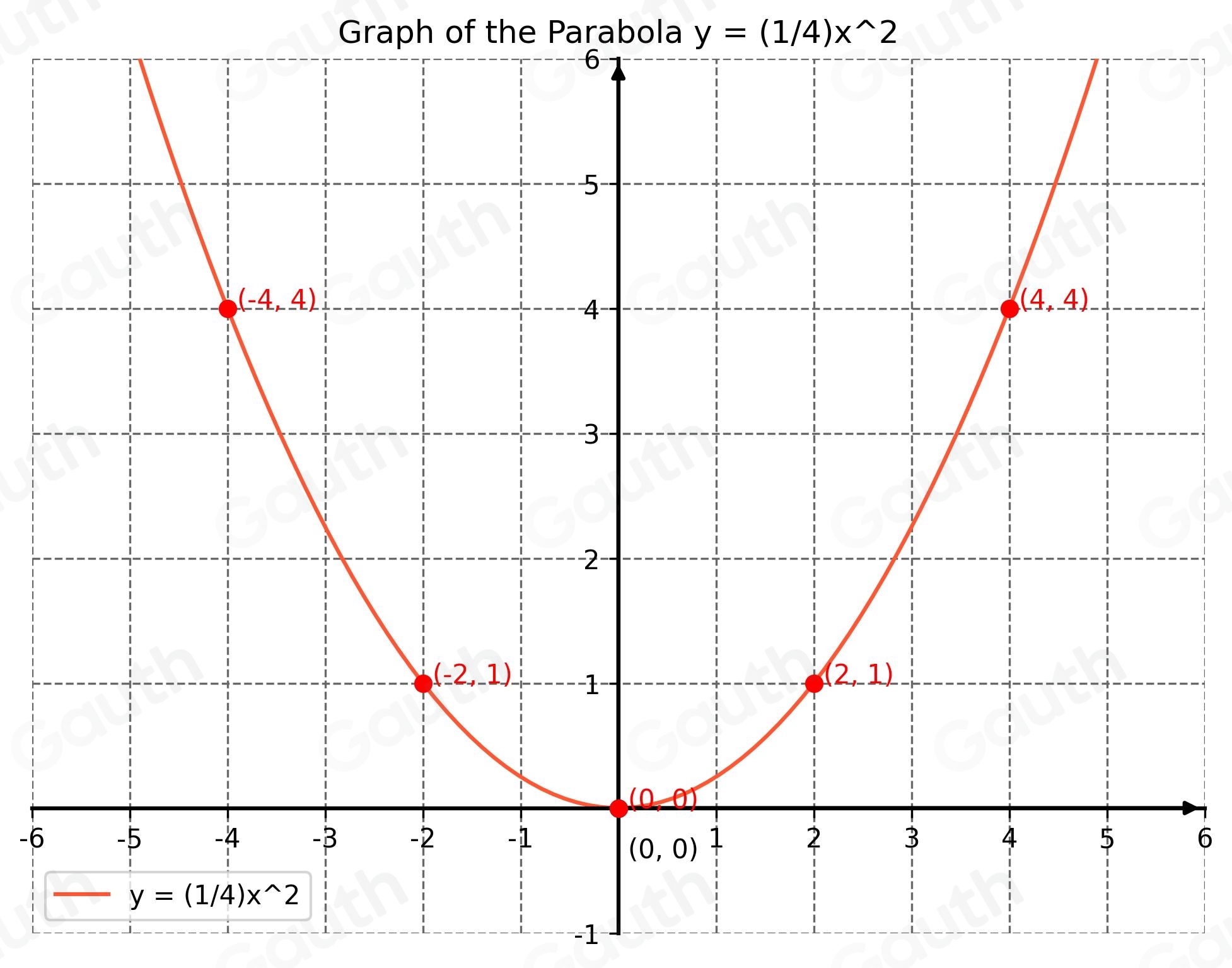 Solved: Graph the parabola. y= 1/4 x^2 Plot five points on the parabola ...