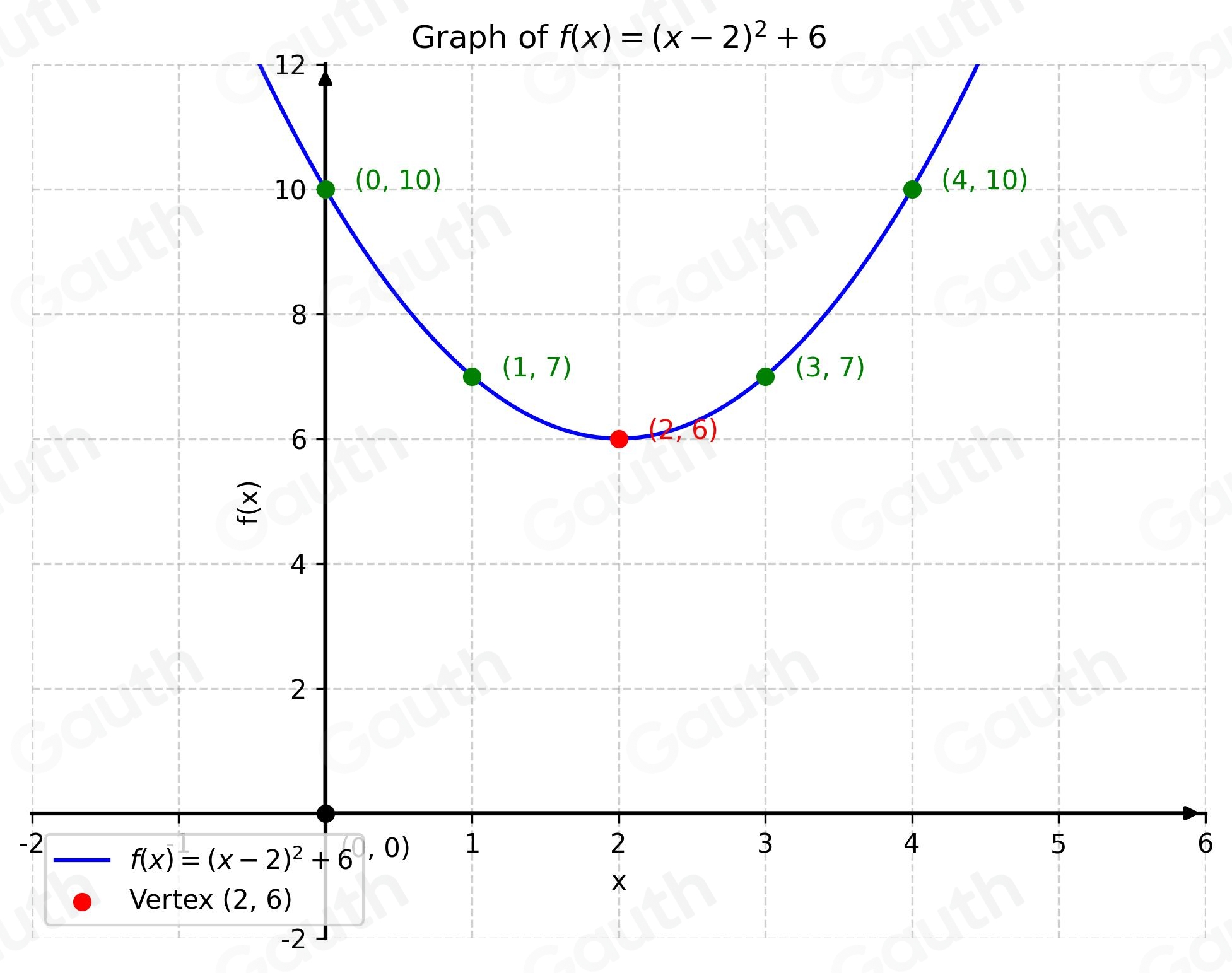 Solved: Graph the following quadratic function. Use translations and ...