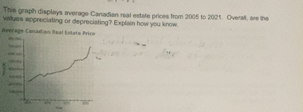 Solved: This graph displays average Canadian real estate prices from ...