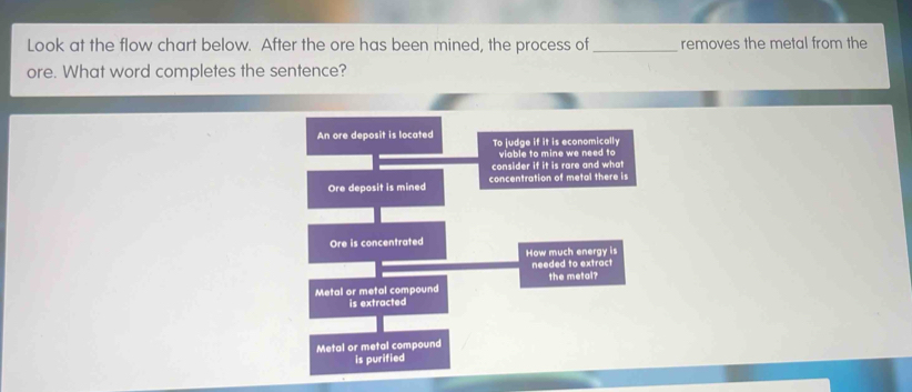Solved: Look at the flow chart below. After the ore has been mined, the ...