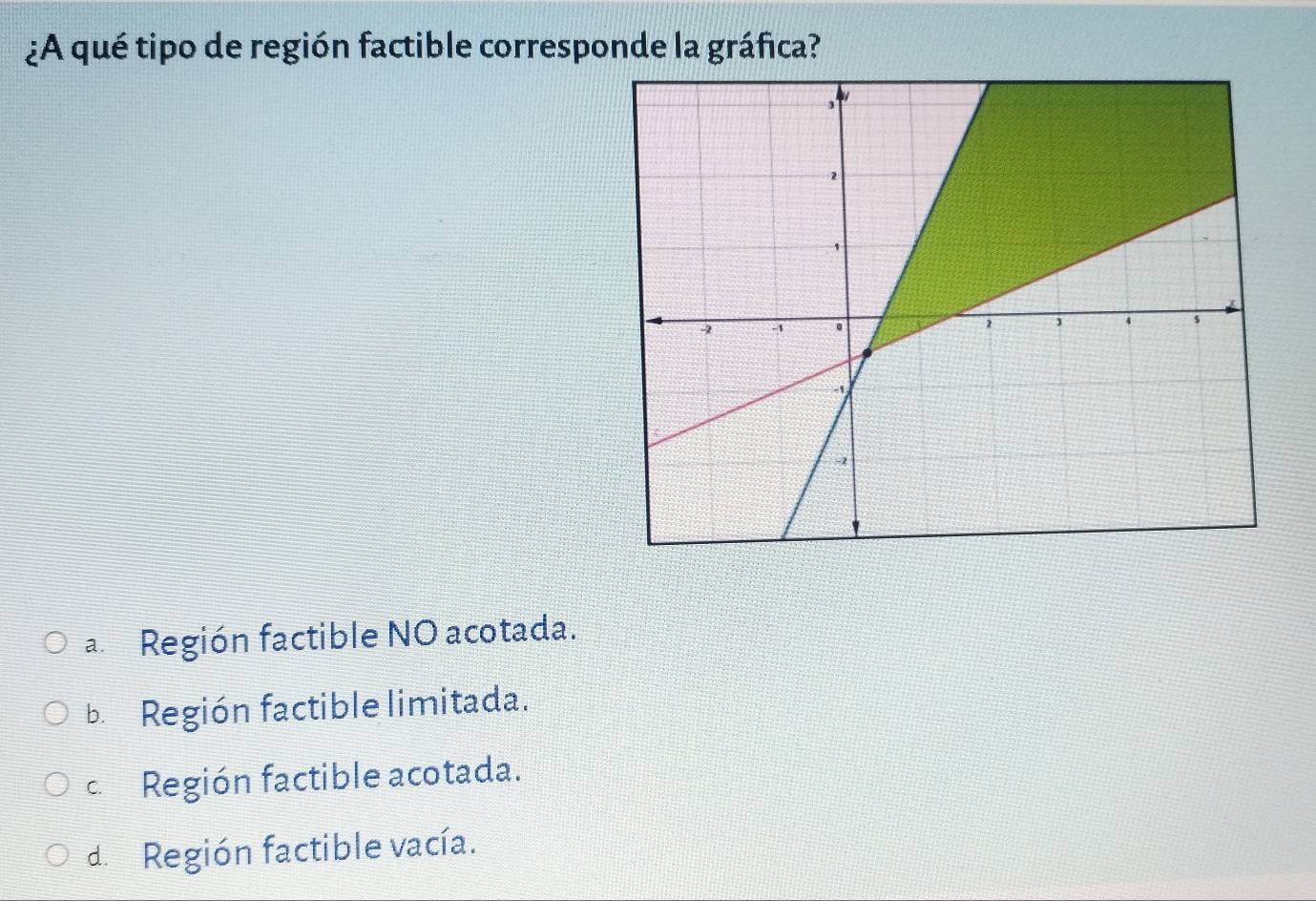 Resuelto:¿A qué tipo de región factible corresponde la gráfica? a ...