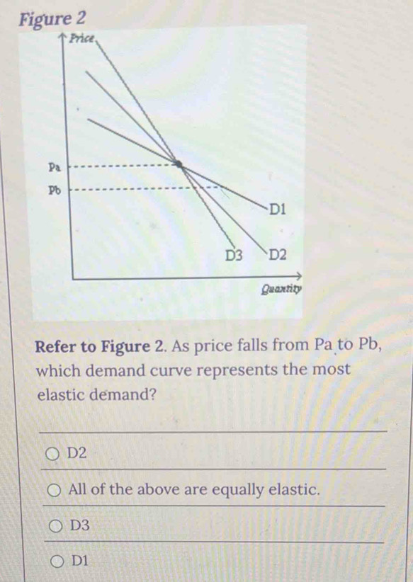 Solved: Refer to Figure 2. As price falls from Pa to Pb, which demand curve represents the most ...