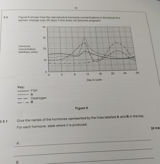 Solved: Figure 6 shows how the reproductive hormone concentrations in ...