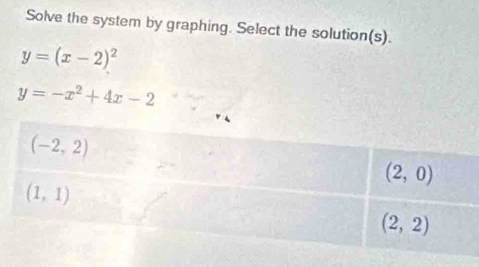 Solved: Solve the system by graphing. Select the solution(s). y=(x-2)^2 y=-x^2+4x-2 (-2,2) (2,0 ...