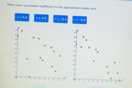 Solved: Match each correlation coefficient to the appropriate scatter ...