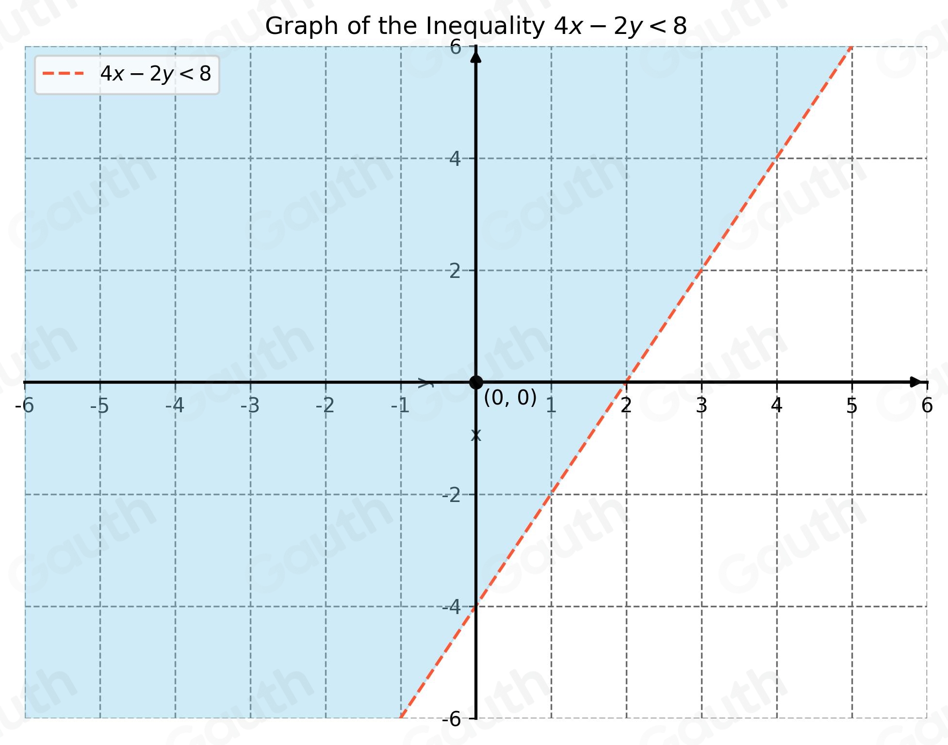 Solved: Graph the inequality on a plane. (Click to shade a region below ...